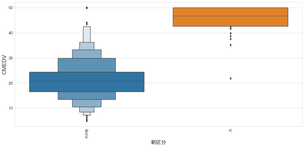 Seabornでboxenplot (letter-value plot)を描く | ヒノマルクのデータ分析ブログ