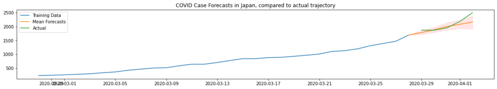 Google ColabのGPU環境でAutoGluonのTime Series Forecasting機能を試してみる | ヒノマルクの ...