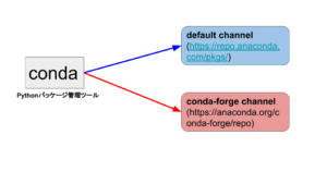 商用利用可のconda環境をMacに構築してみた (conda+conda-forge) | ヒノマルクのデータ分析ブログ